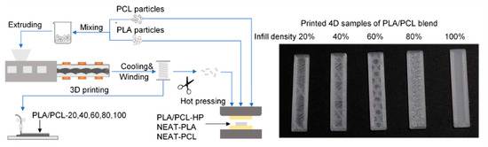 Temperature and Infill Density Effects on Thermal, Mechanical and Shape ...