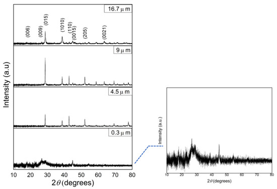 Thickness Dependence of Thermoelectric Properties and Maximum Output ...