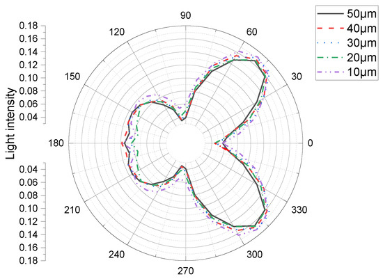 Simulation of Far-Field Light Distribution of Micro-LED Based on Its ...