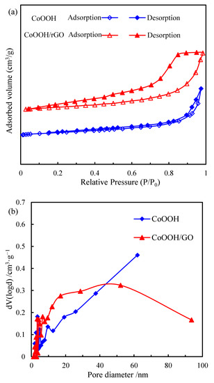 Facile Synthesis of CoOOH Nanorings over Reduced Graphene Oxide and ...