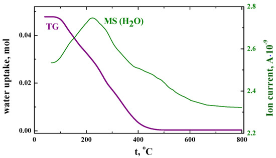 Novel Protonic Conductor SrLa2Sc2O7 with Layered Structure for ...