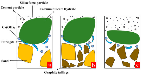 Mechanical Properties and Mechanism Analysis of Graphite Tailings ...