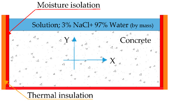Deicer Salt-Scaling Resistance of Concrete Using Recycled Concrete ...