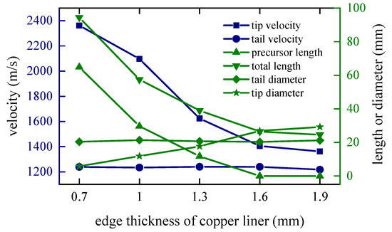 Formation Behaviors of Coated Reactive Explosively Formed Projectile