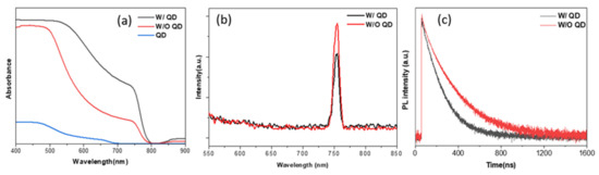Planar Perovskite Solar Cells Using Perovskite CsPbI3 Quantum Dots as ...