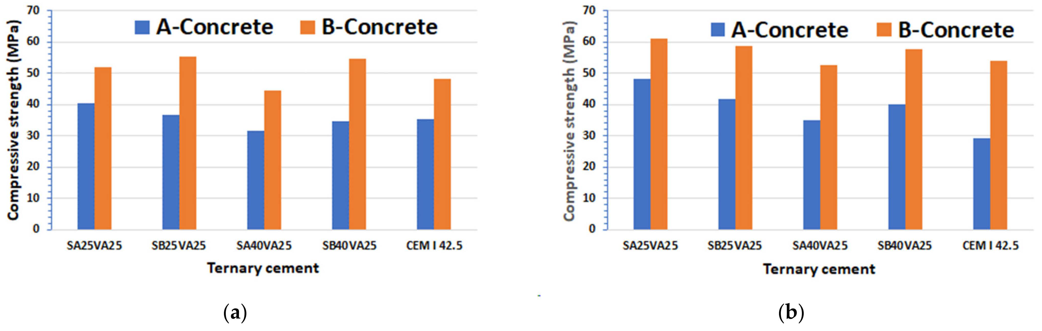Chloride Diffusion in Concrete Made with Coal Fly Ash Ternary and ...