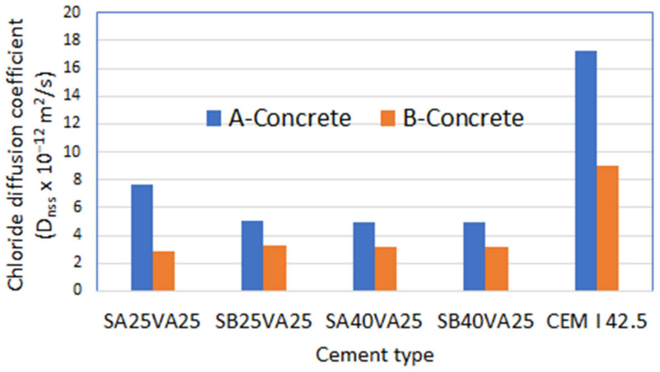 Chloride Diffusion in Concrete Made with Coal Fly Ash Ternary and Ground Granulated Blast ...