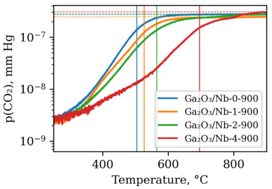 Electrical and Gas Sensor Properties of Nb(V) Doped Nanocrystalline β-Ga2O3