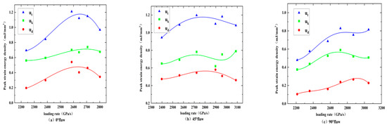 Experimental Investigation of Pre-Flawed Rocks under Dynamic Loading ...