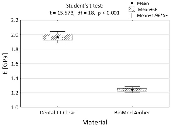 Comparison of the Compression and Tensile Modulus of Two Chosen Resins ...