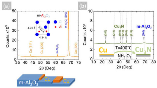 AACVD of Cu3N on Al2O3 Using CuCl2 and NH3