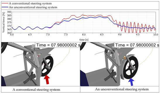 Comprehensive Analysis of a Tricycle Structure with a Steering System ...