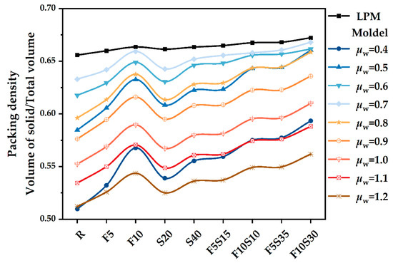 Investigation on Roles of Packing Density and Water Film Thickness in ...