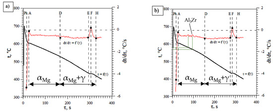 Refinement of the Magnesium–Aluminium Alloy Microstructure with Zirconium