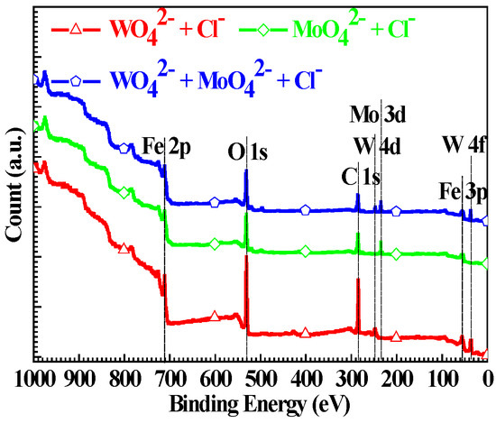 The Synergistic Inhibitions of Tungstate and Molybdate Anions on ...