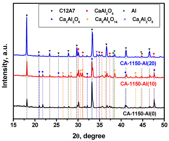 Aluminothermic Synthesis of Dispersed Electrides Based on Mayenite: XRD ...