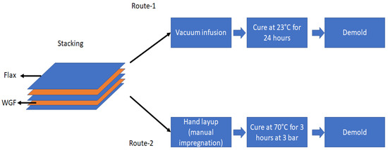 Mechanical Performance of Flax Fiber Composites with Waste Glass Fibers ...