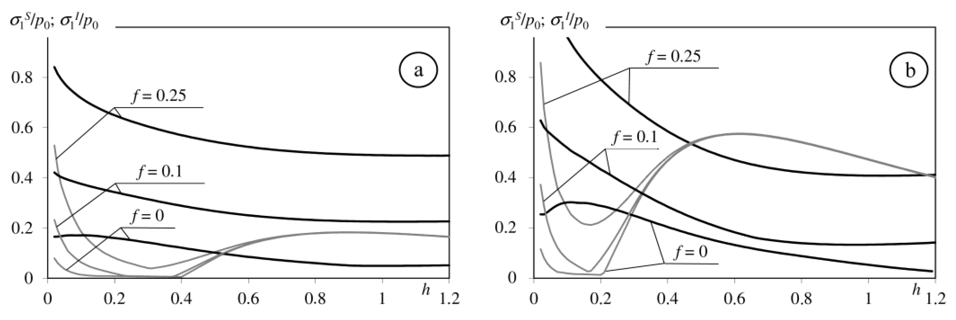 Tensile Stresses in the Coating with Interlayer under Normal and ...