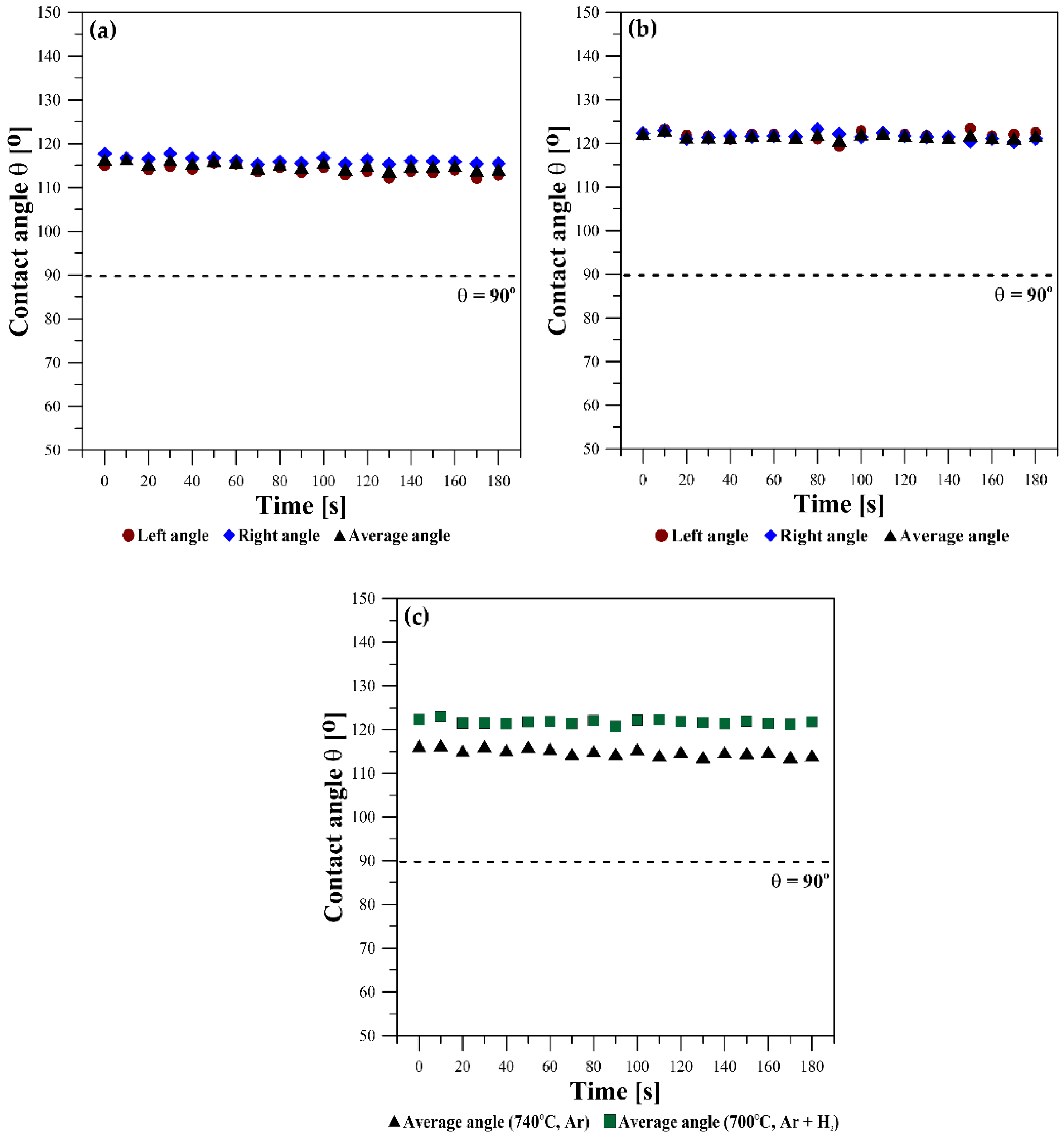 Non-Wetting and Non-Reactive Behavior of Liquid Pure Magnesium on Pure ...