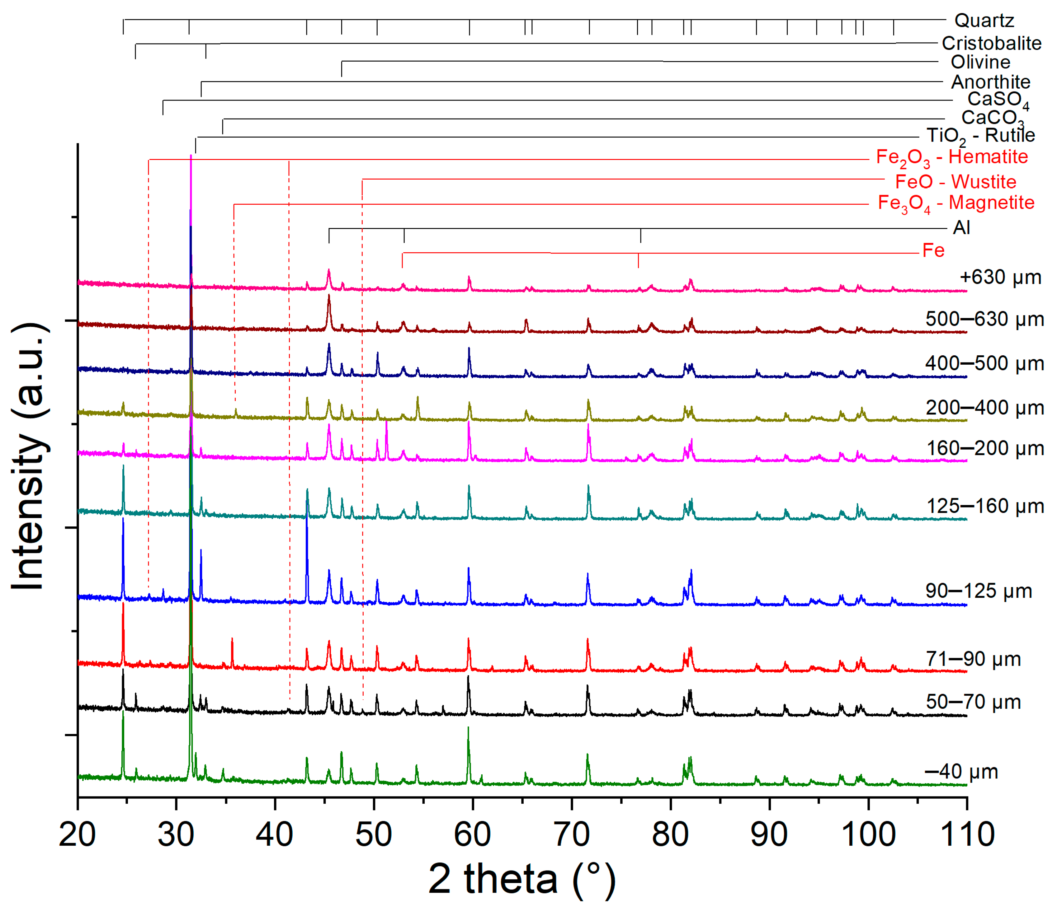 Structural, Chemical and Magnetic Characterization of Quartz Sand from ...