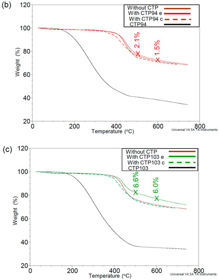The Influence of Coal Tar Pitches on Thermal Behaviour of a High ...