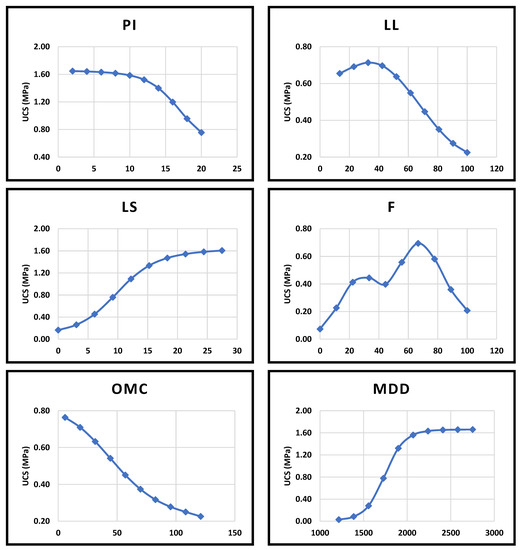 Materials | Free Full-Text | Analysis of Unconfined Compressive ...