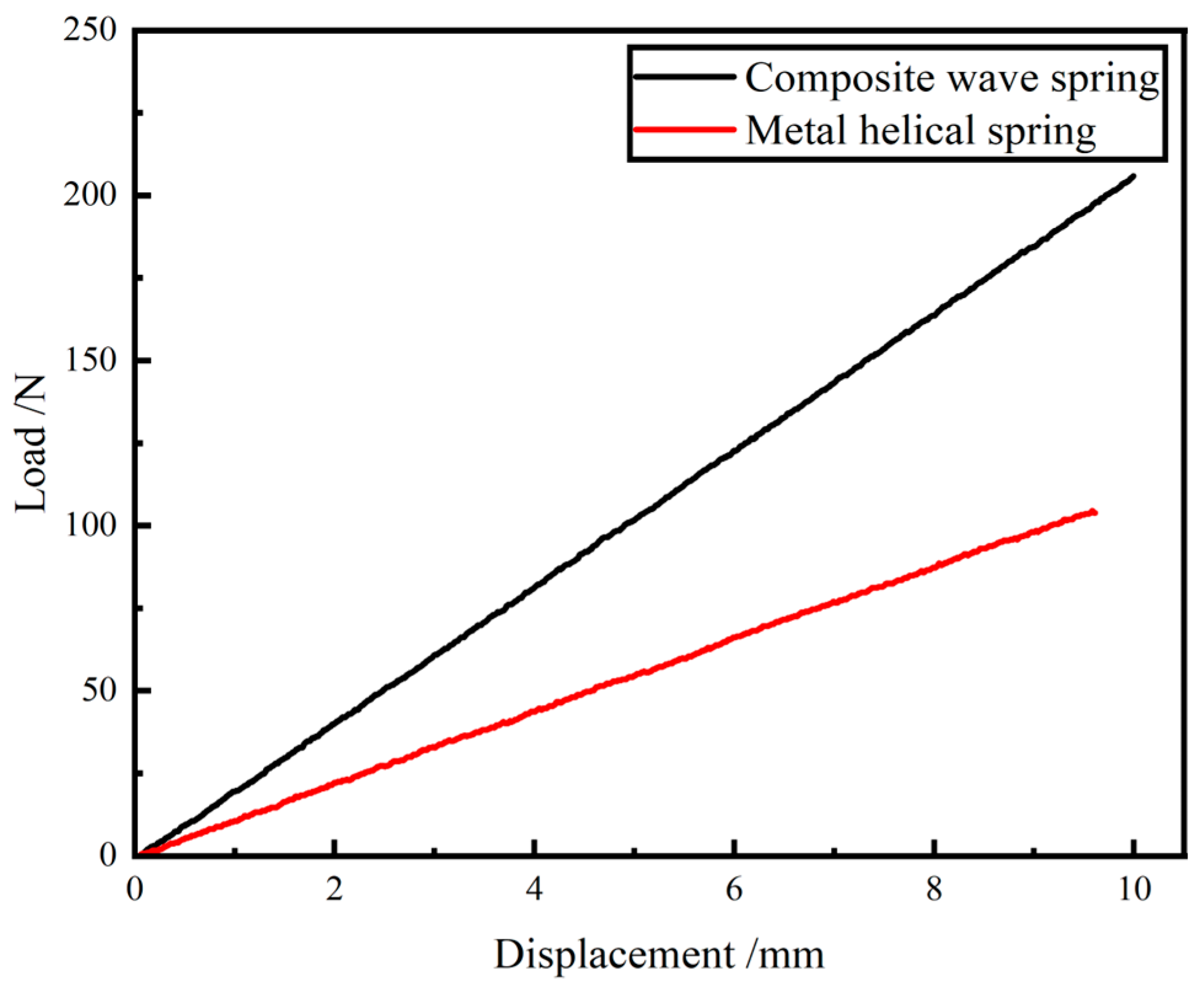 Stiffness and Frequency Response Characteristics of Glass Fiber ...