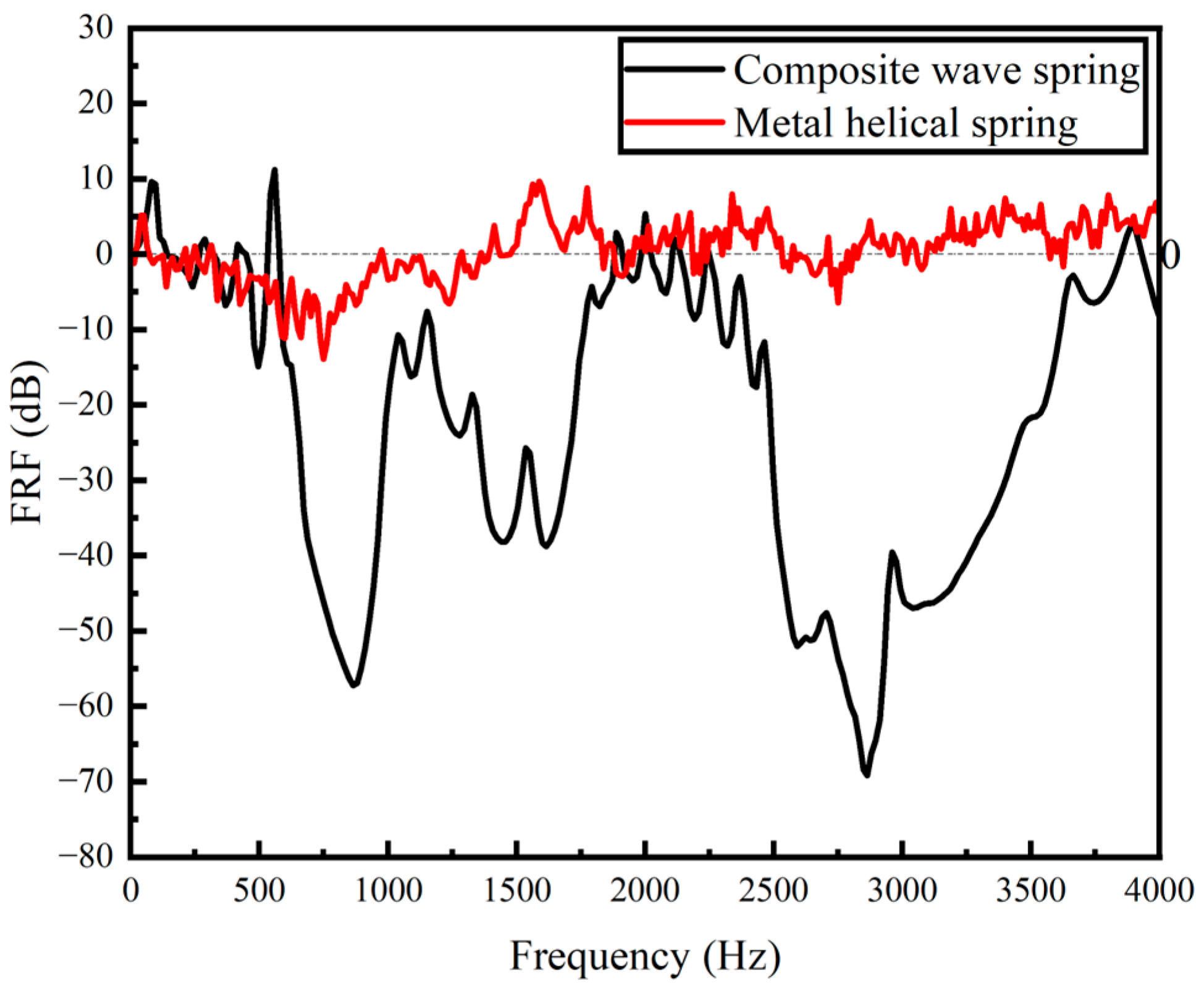 Stiffness and Frequency Response Characteristics of Glass Fiber ...