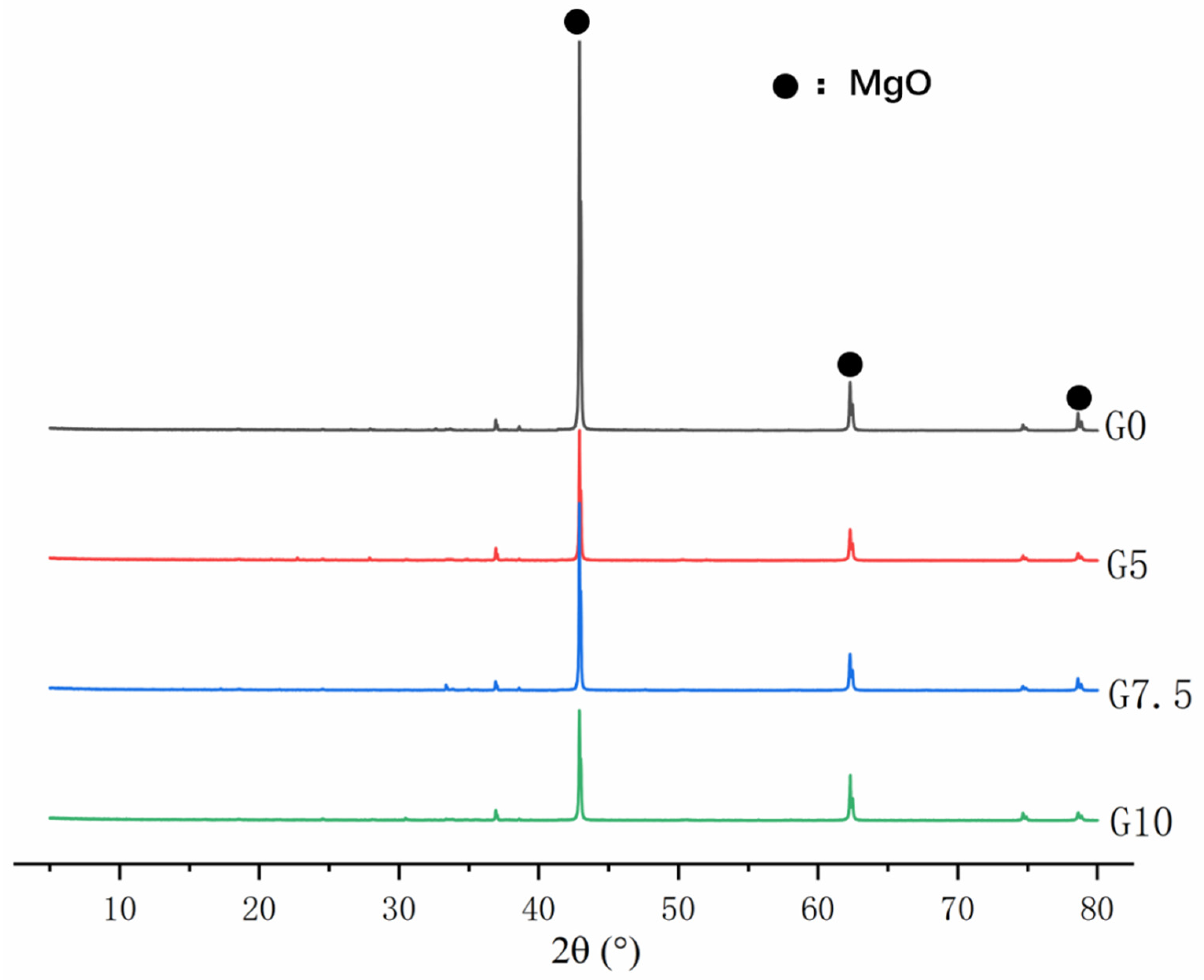 Effect of Modified Magnesium Oxide on the Properties of Magnesium Phosphate Cement under a ...
