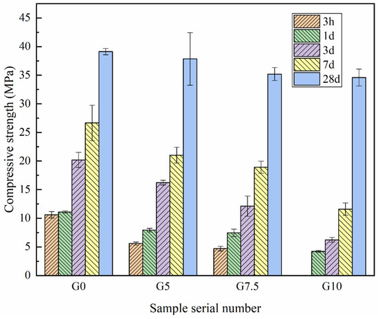 Effect of Modified Magnesium Oxide on the Properties of Magnesium Phosphate Cement under a ...