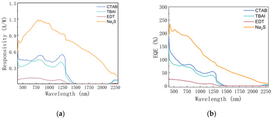 Optimizing the Infrared Photoelectric Detection Performance of Pbs ...