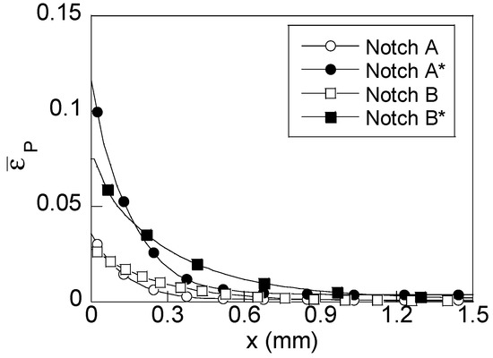 Innovative Design of Residual Stress and Strain Distributions for ...