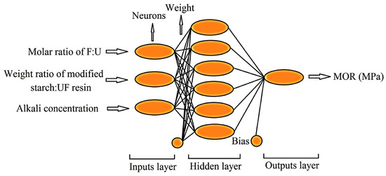 An Improved Optimization Model to Predict the MOR of Glulam Prepared by ...