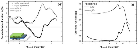 Spectroscopic Ellipsometry Studies on Solution-Processed OLED Devices ...