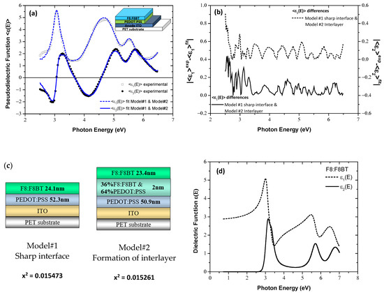 Spectroscopic Ellipsometry Studies on Solution-Processed OLED Devices ...