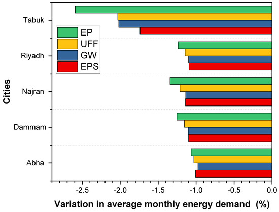 Impact of Location and Insulation Material on Energy Performance of ...