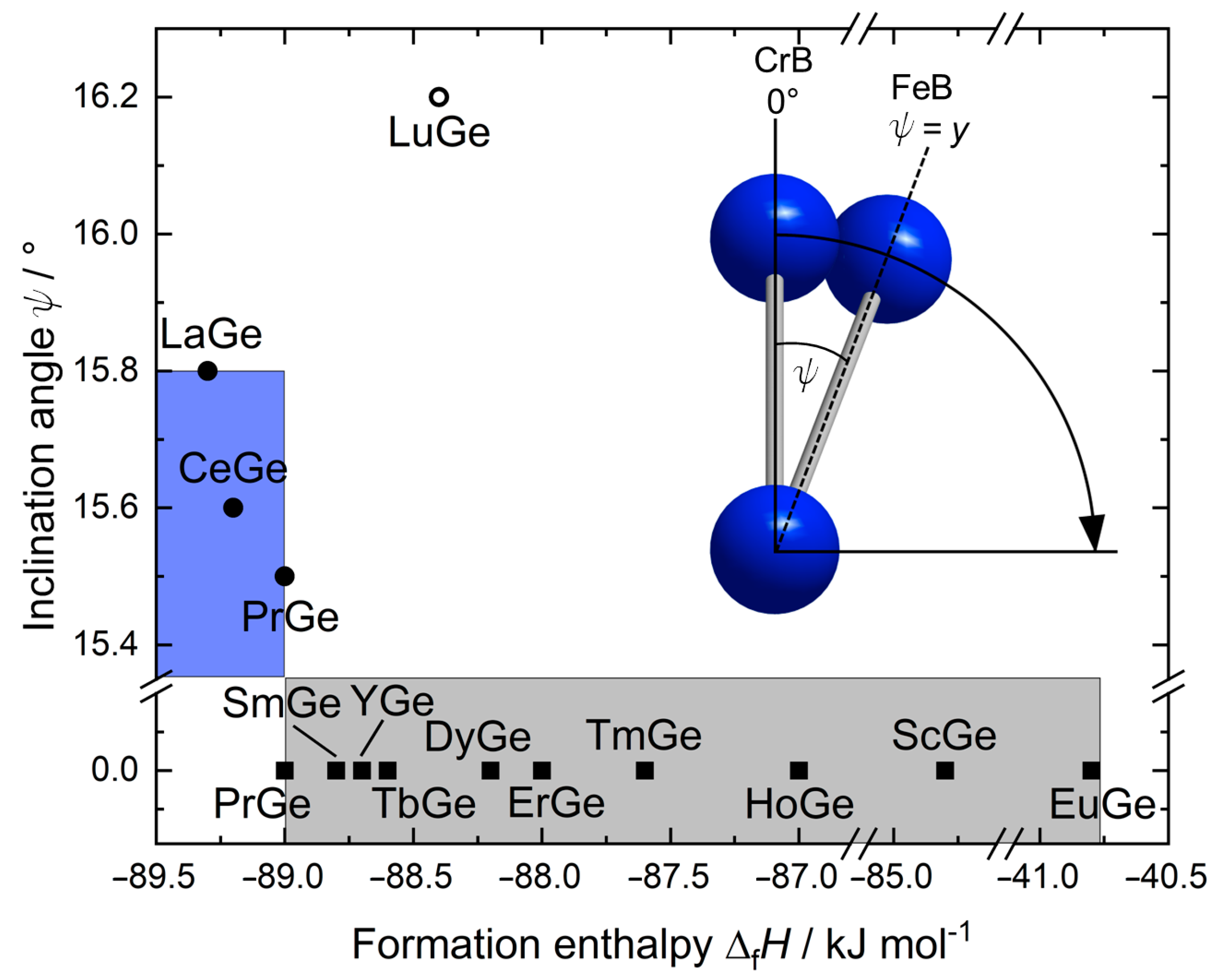 New Insights into the Crystal Chemistry of FeB-Type Compounds: The Case ...
