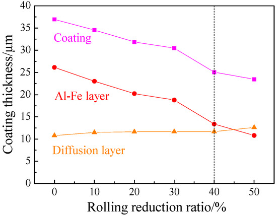 Effects of Cold Rolling Reduction on Microstructure, Thickness ...