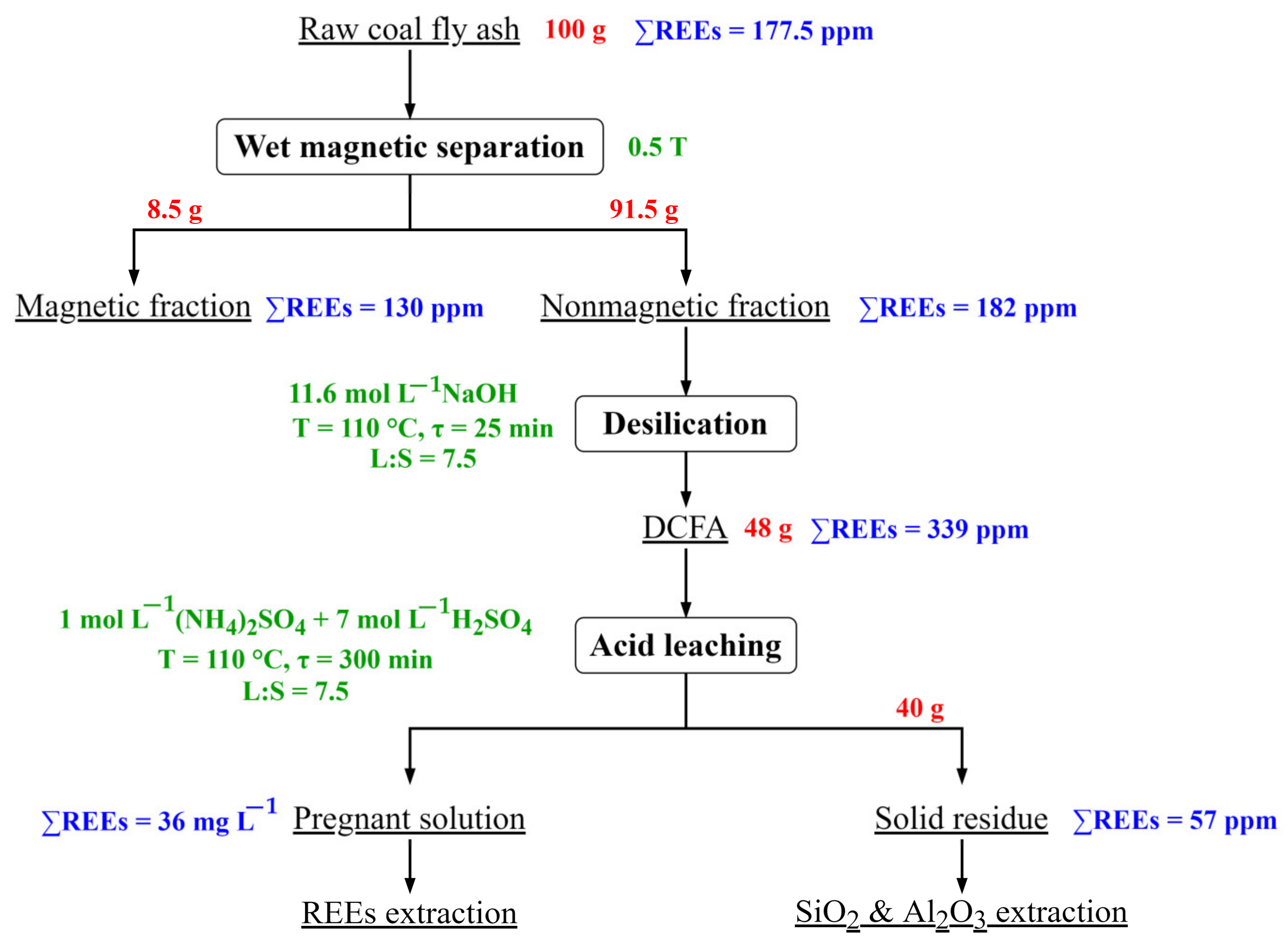 Rare-Earth Elements Extraction from Low-Alkali Desilicated Coal Fly Ash ...