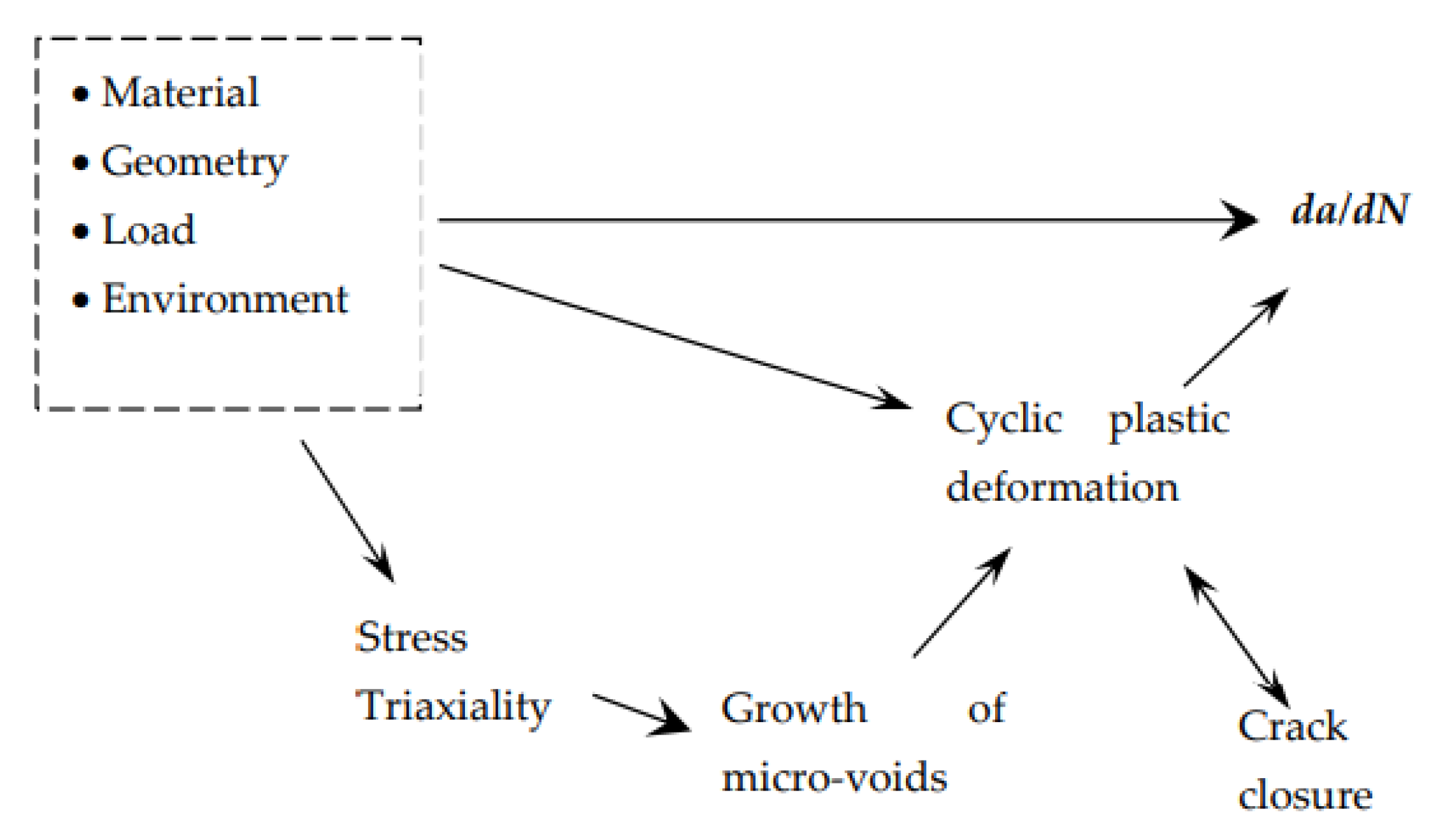 Fatigue Crack Growth in Metallic Materials