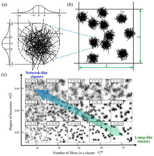 Fiber Aggregation in Nanocomposites: Aggregation Degree and Its Linear ...