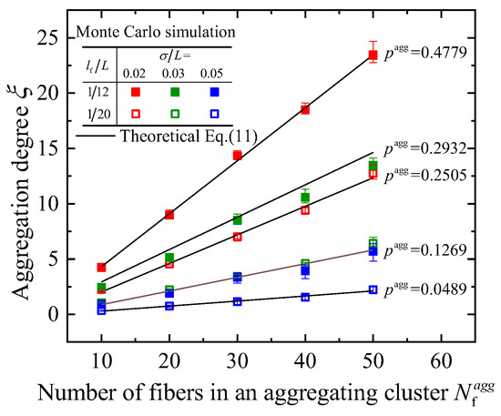 Fiber Aggregation in Nanocomposites: Aggregation Degree and Its Linear ...