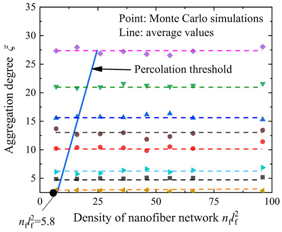 Fiber Aggregation in Nanocomposites: Aggregation Degree and Its Linear ...