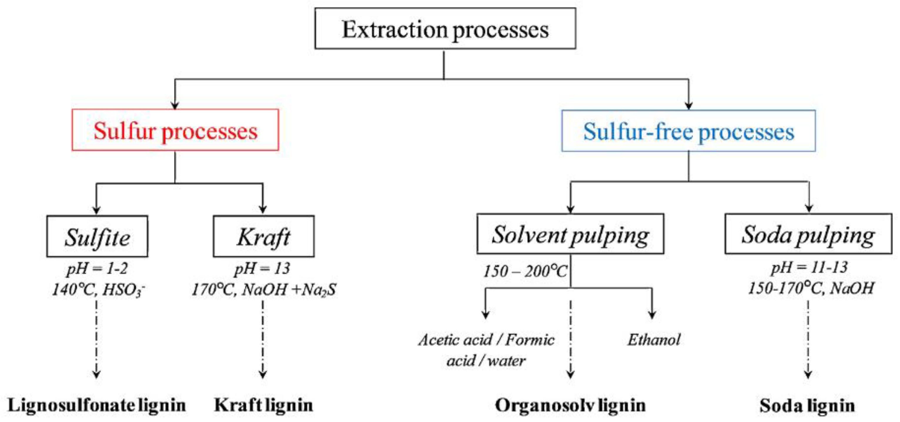 Materials | Free Full-Text | Chemical and Physical Modification of ...