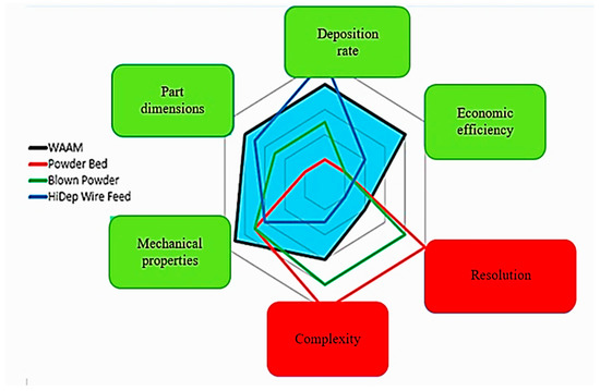 Optimization of Wire Arc Additive Manufacturing (WAAM) Process for the ...