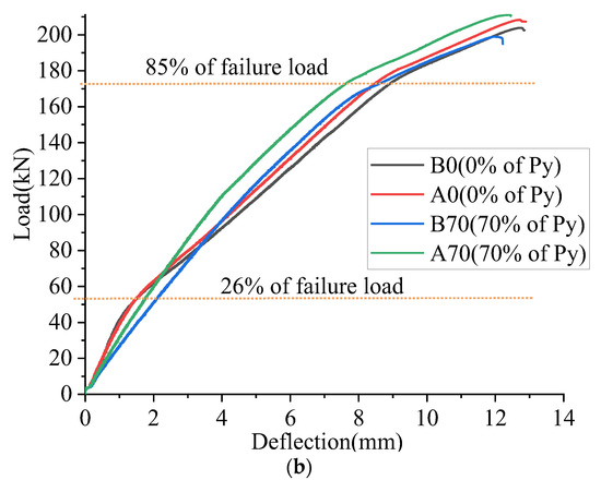 Investigation of the Flexural Behavior of Preloaded and Pre-Cracked ...