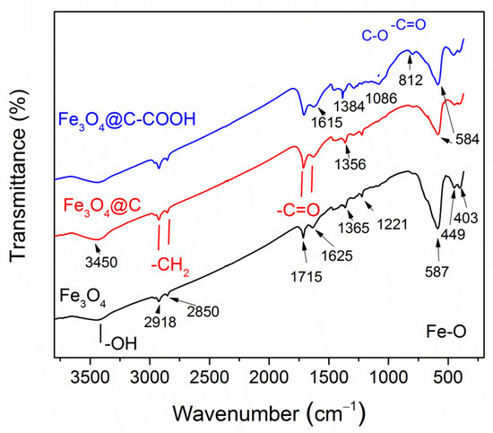 Core–Shell Fe3O4@C Nanoparticles for the Organic Dye Adsorption and ...