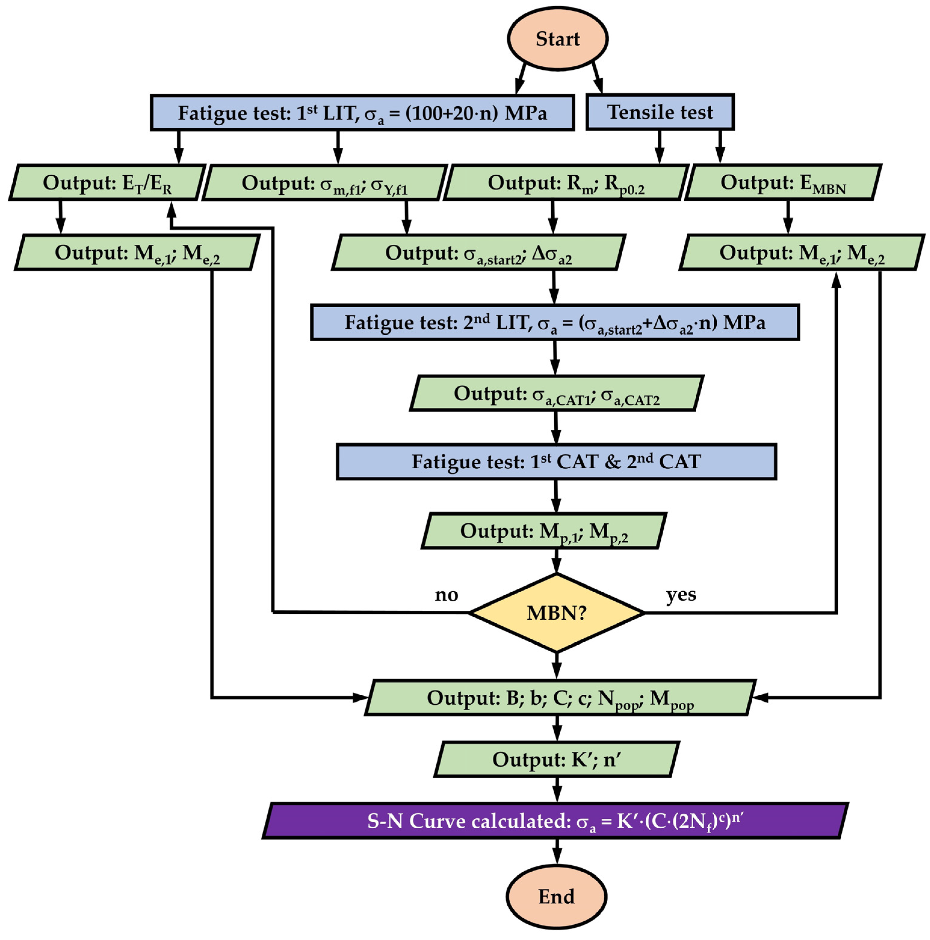 Materials | Free Full-Text | Short-Time Fatigue Life Estimation for ...