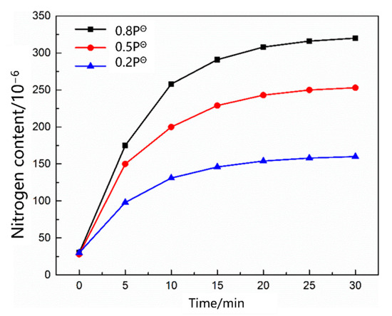 The Thermodynamics and Kinetics of a Nitrogen Reaction in an Electric ...