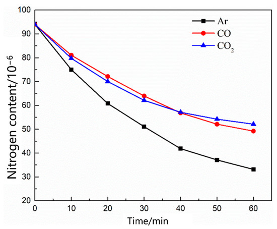The Thermodynamics and Kinetics of a Nitrogen Reaction in an Electric ...